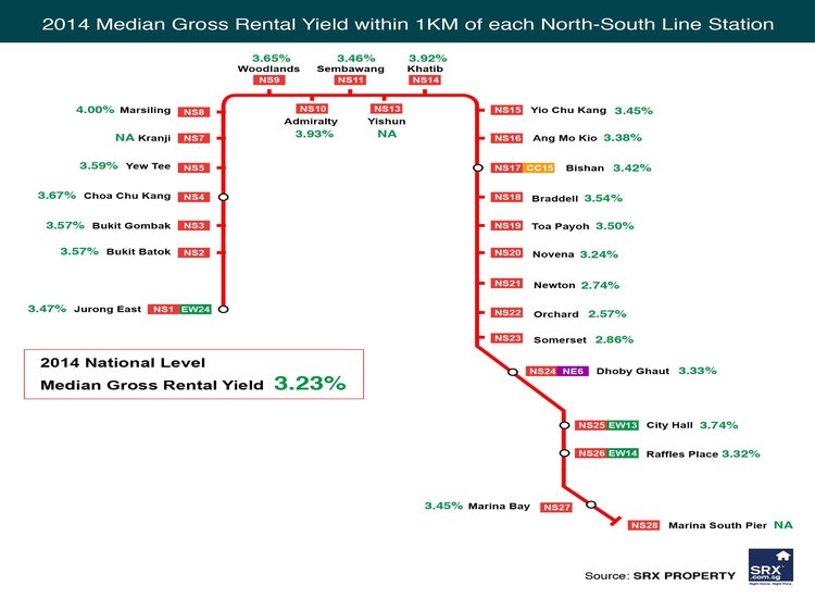How To Calculate The Gross Rental Yield Along The North-South MRT Line ...