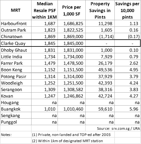 Save on Property near the North-East MRT Line and Celebrate with a Pint ...