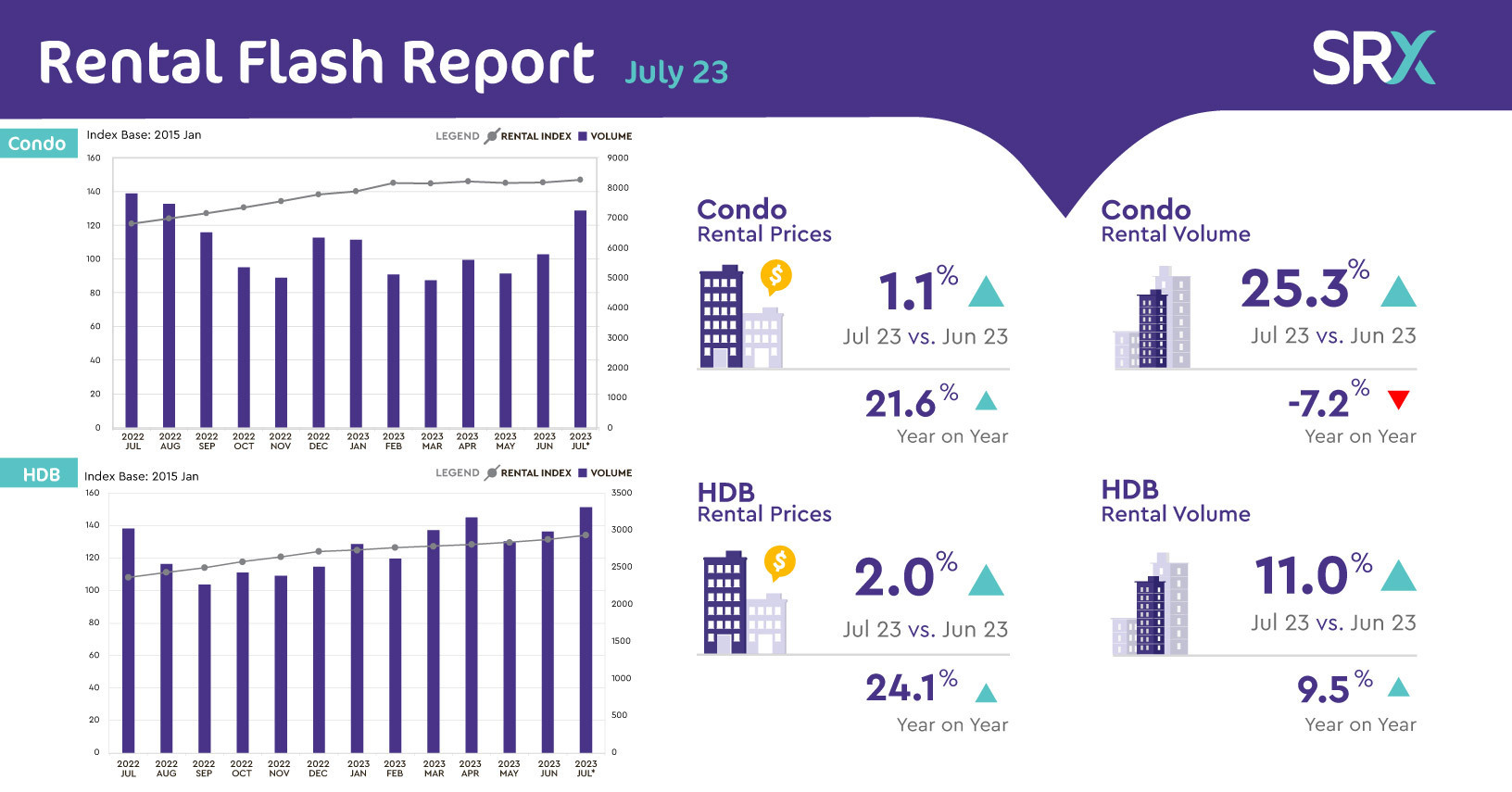 July 2023 Rental Prices and Volumes Rise in Condo and HDB Market ...