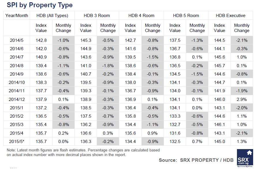 HDB Resale Volume Up Almost 20% from Last Year while Overall Monthly ...