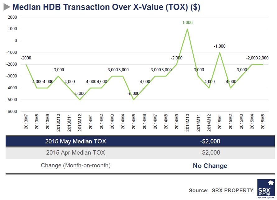 HDB Resale Volume Up Almost 20% from Last Year while Overall Monthly ...