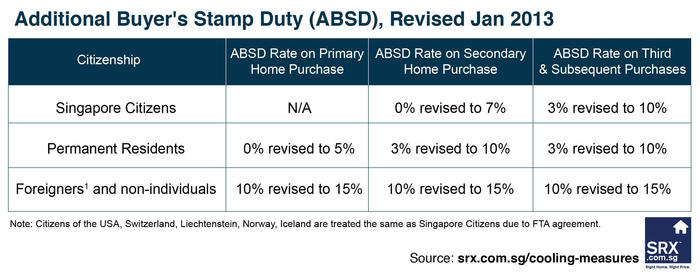 Why ABSD has Outlived its Usefulness | Singapore Property News