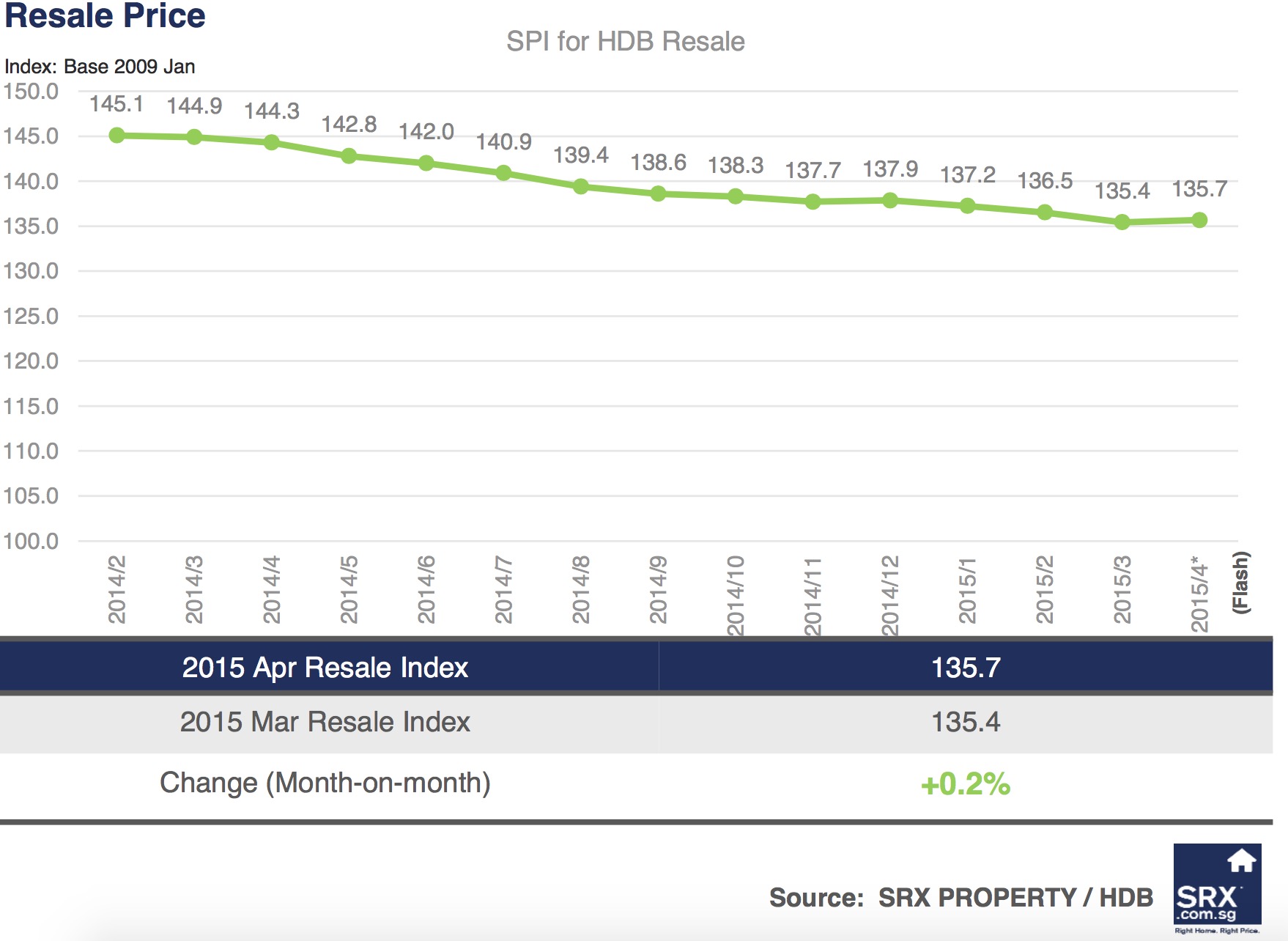 HDB Resale Prices Increase 0.2% in April on Highest Monthly Transaction ...