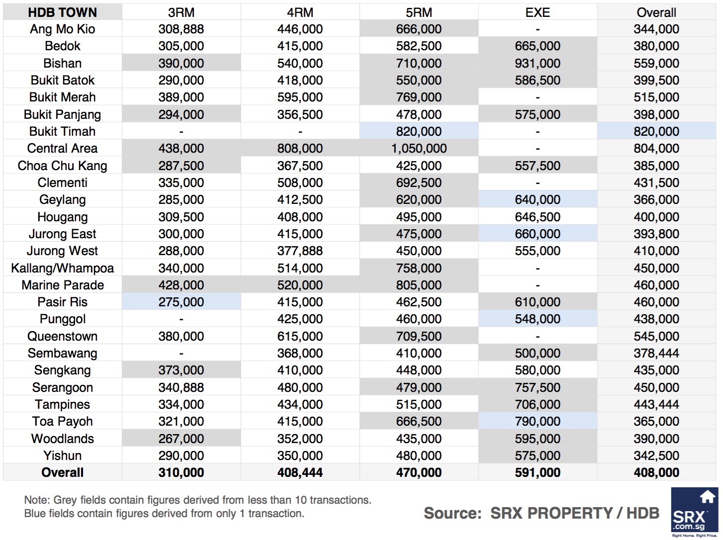 HDB Resale Prices Increase 0.2% in April on Highest Monthly Transaction ...