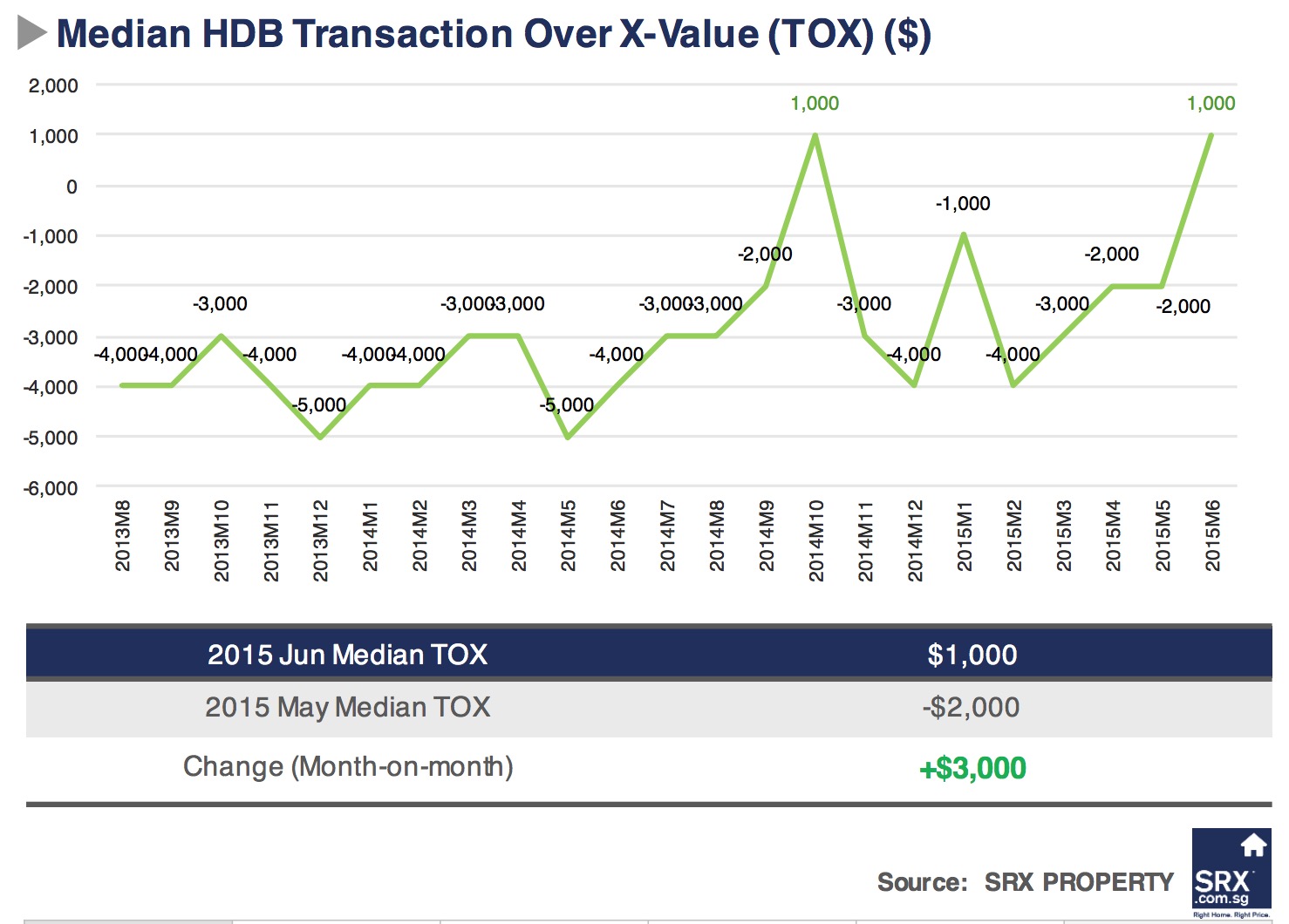 HDB Resale Prices Up 0.1% in June on Highest Resale Volume in Two Years ...