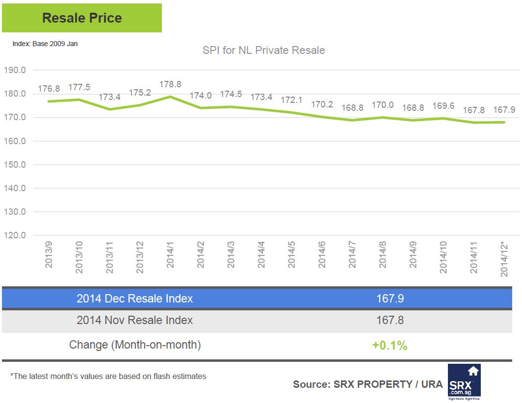 Private Resale Flats End Year FLAT | Singapore Property News