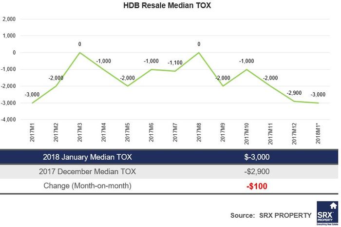 HDB Resale Prices drop by 0.5%; Volume slumps by 31.4 % | Singapore ...