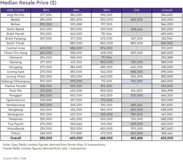 HDB Resale Prices Trend Lower in October; Volumes 18% Higher Month-on ...