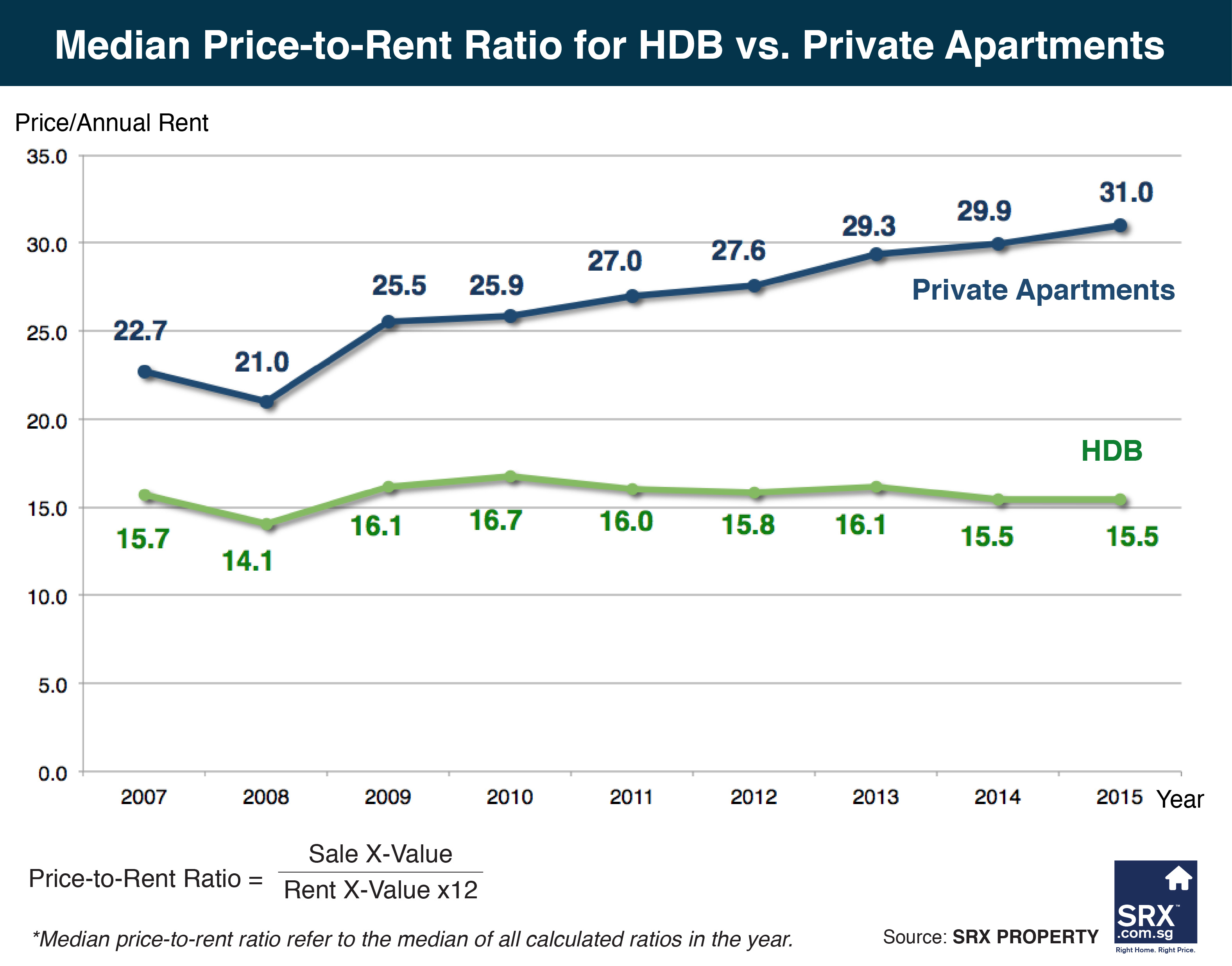 To Buy or Rent Singapore Property, That is the Question | Singapore ...