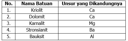 Perhatikan tabel nama batuan dengan unsur yang dik...