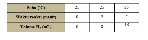 Perhatikan data hasil percobaan berikut: M g