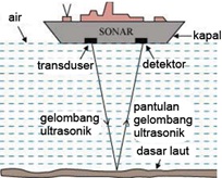 Sebuah gelombang ultrasonik digunakan untuk menguk...