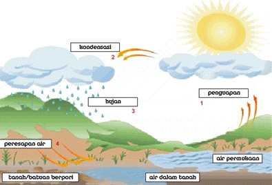 Perhatikan gambar siklus air pendek berikut ini!