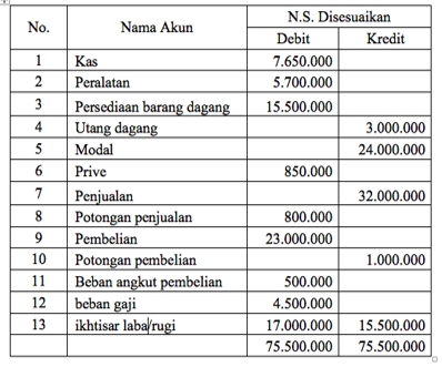 Data kertas kerja kolom neraca saldo disesuaikan d...