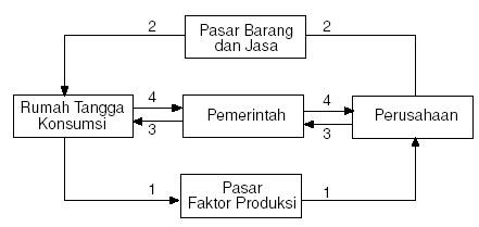 Perhatikan diagram berikut! Interaksi antar ...