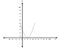 Gambar grafik fungsi kuadrat y = x 2 + 4 x + 4 yan...