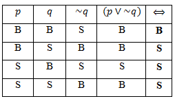 Nilai kebenaran yang tepat untuk pernyataan ( p ∨~...