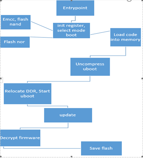 Research IOT - Analyze Bootloader - notBootSecure