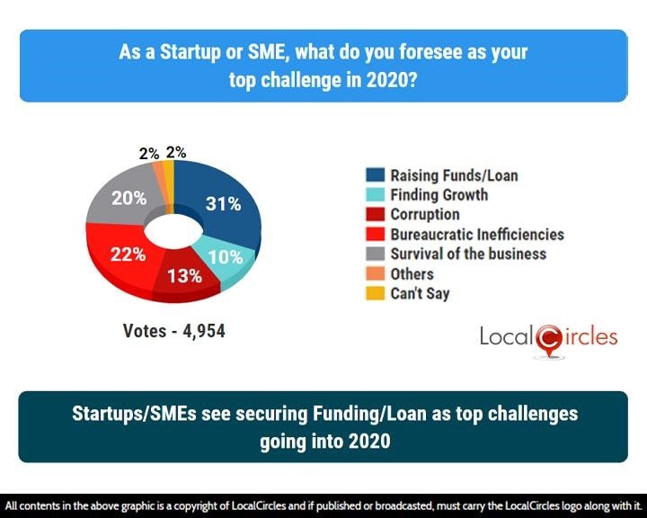 Startupssmes Foresee Securing Funding As A Top Challenge In 2020