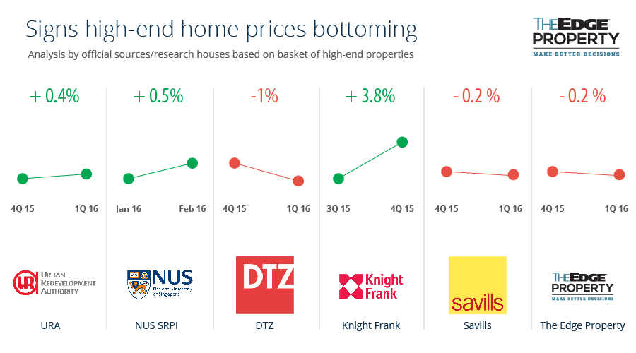 Have high-end home prices bottomed? - Singapore Property News