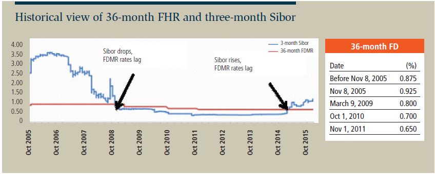 Finding middle ground between fixed and floating rate packages ...