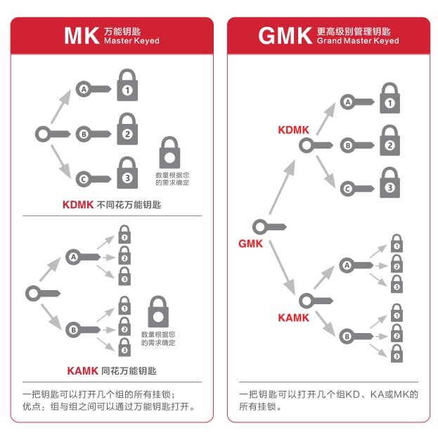LOTO Safety Lockout Key System KDMK, Differ & Master Key System ...